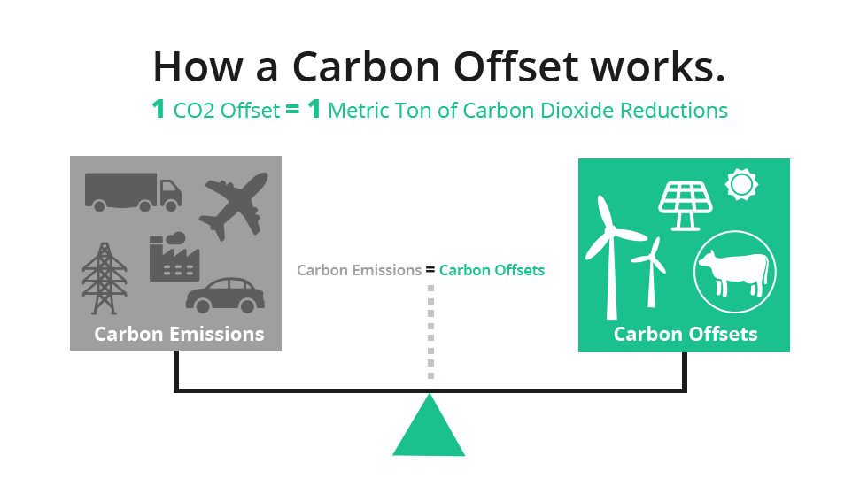 Carbon Offset: A Comprehensive Guide to Understanding and Investing in ...